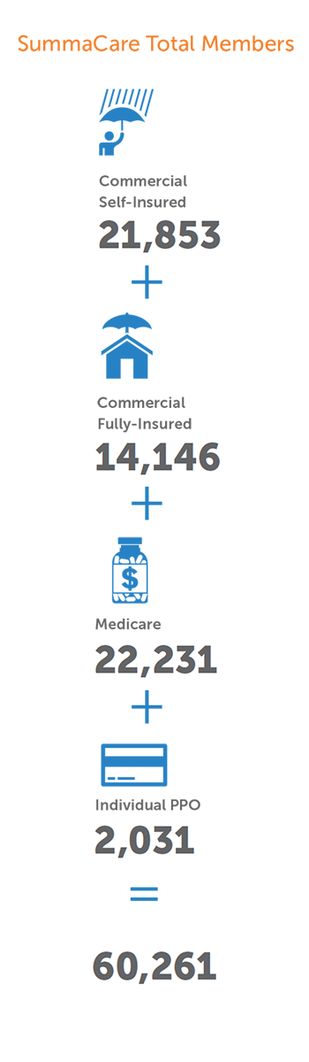Summa Health | SummaCare Financials 2020