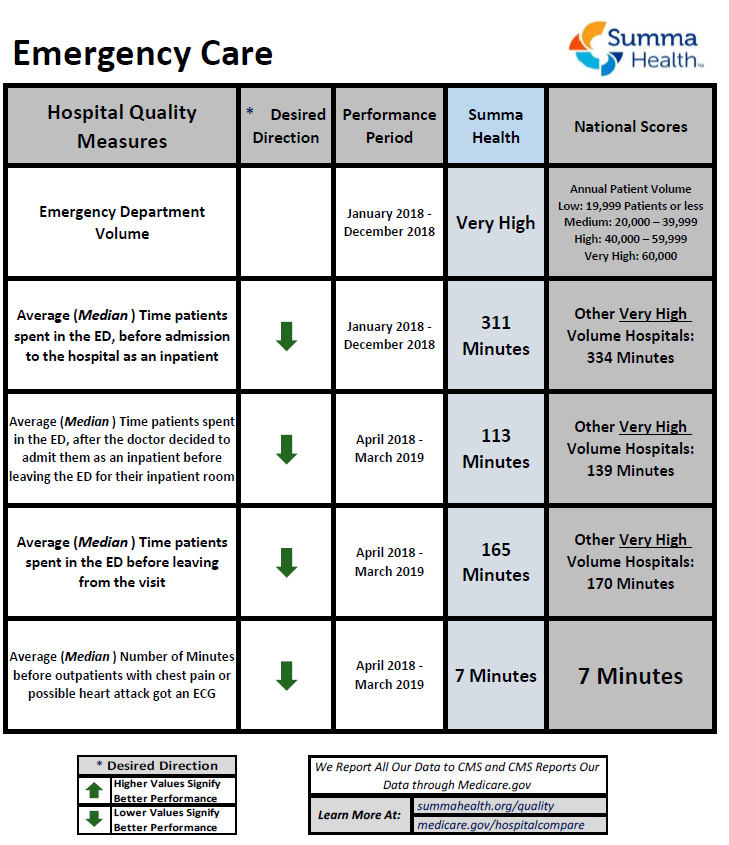 Summa Health - Emergency Care
