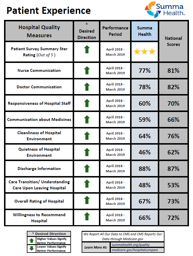 Summa Health - Patient Experience
