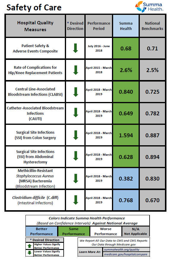 Summa Health - Patient Safety