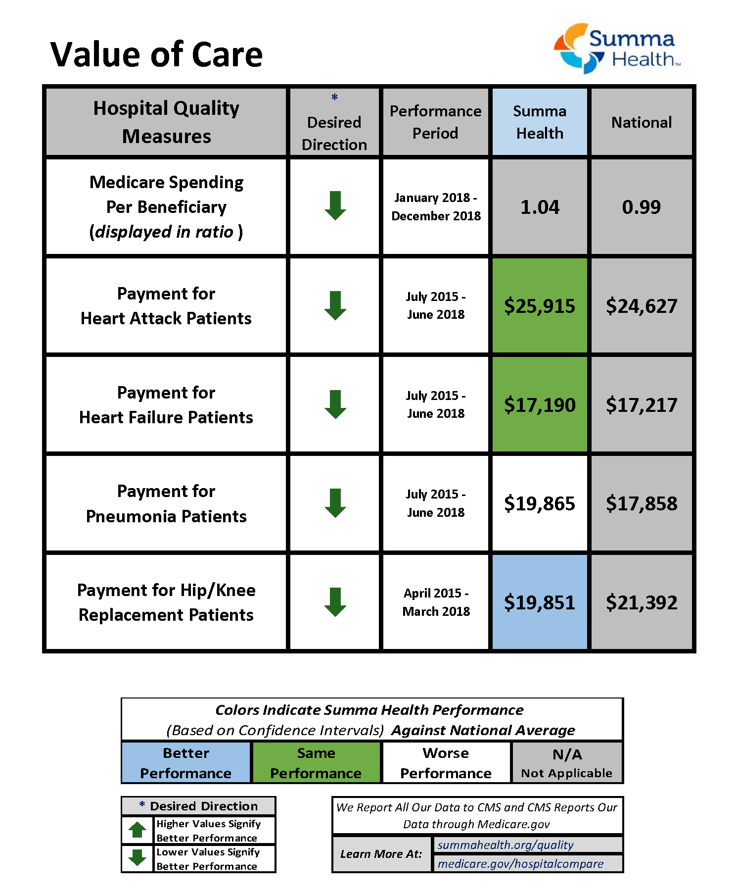 Summa Health - Value of Care