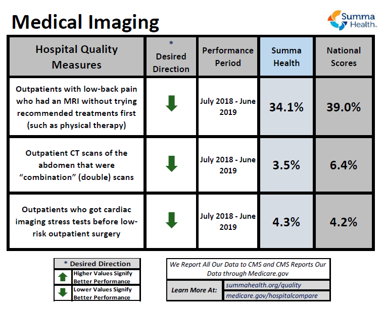 Medical Imaging Hospital Quality Measures | Summa Health