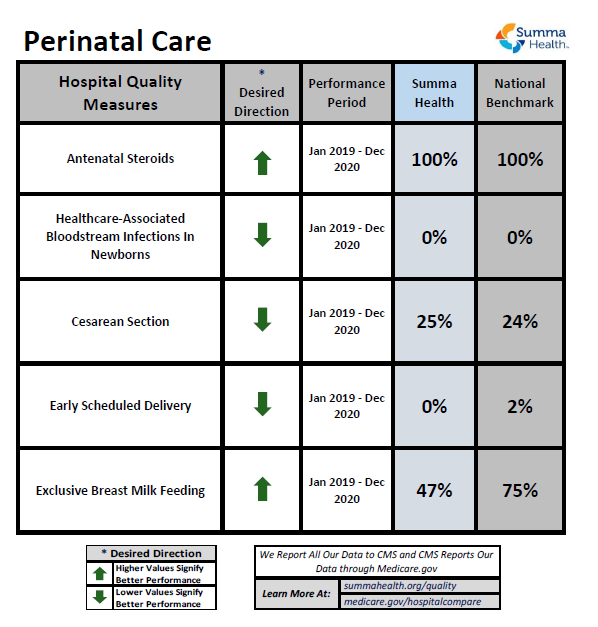 Perinatal Care Quality Measures | Summa Health