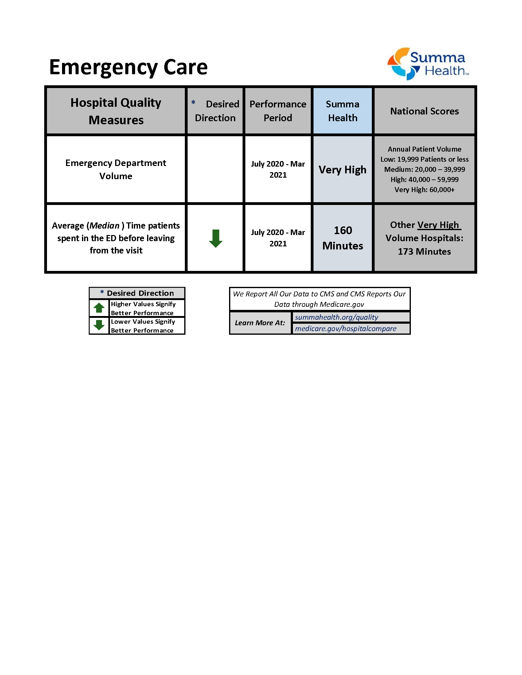 Emergency Care Quality Measures | Summa Health