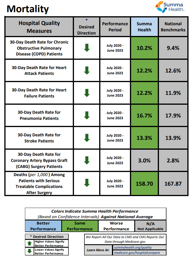 Mortality Hospital Quality Measures | Summa Health