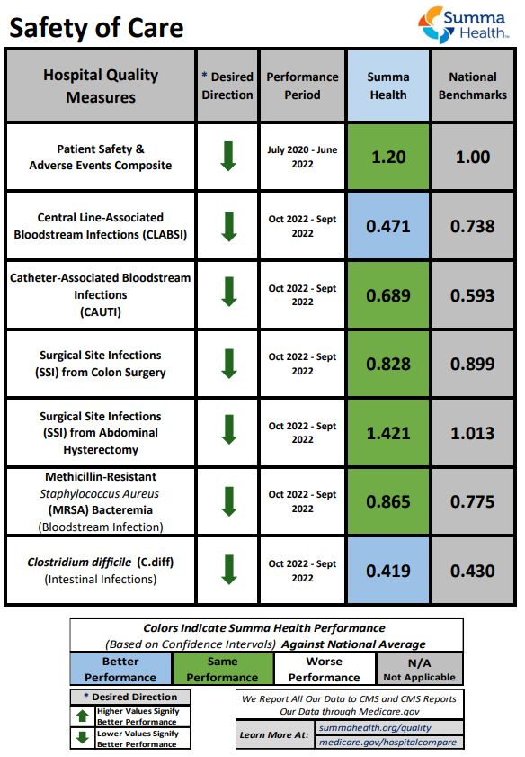 Patient Safety Quality Measures | Summa Health