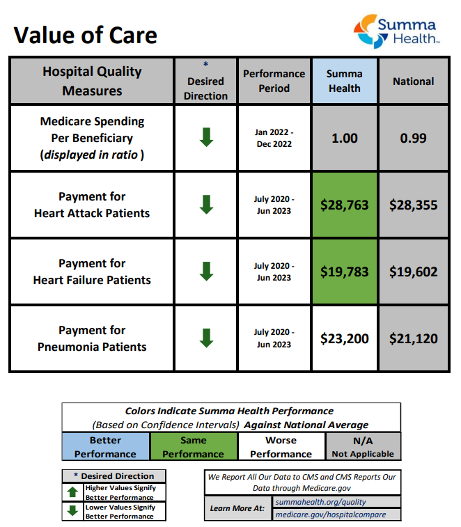 Value of Care Quality Measures | Summa Health