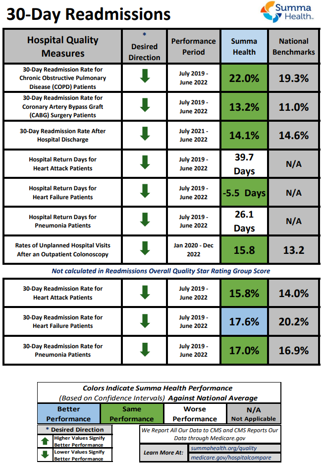 30 Day Readmissions | Summa Hospital