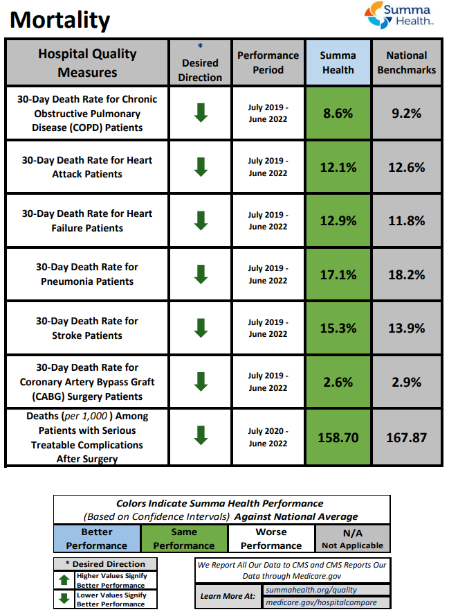 Mortality Hospital Quality Measures | Summa Health