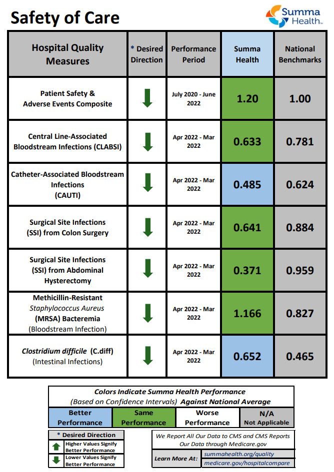 Patient Safety Quality Measures | Summa Health