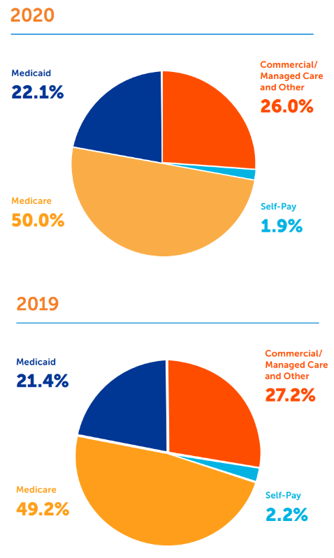Summa Health | SummaCare Financials 2020