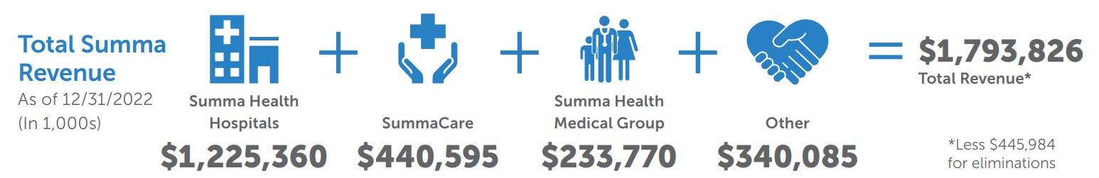 Annual Report Financials 2022 | Summa Health