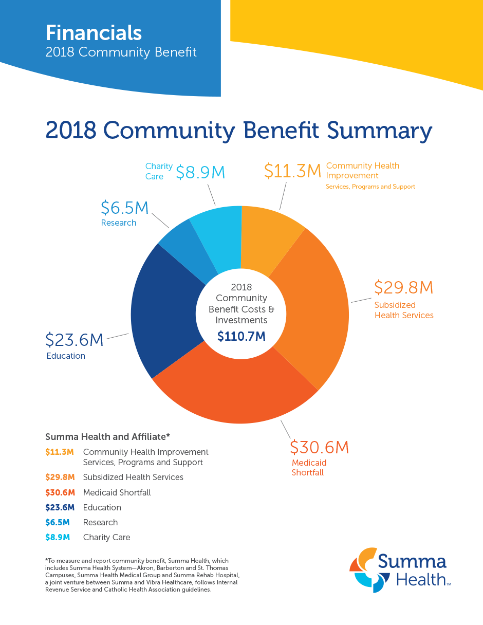Financials | Summa Health 2018 Community Benefit