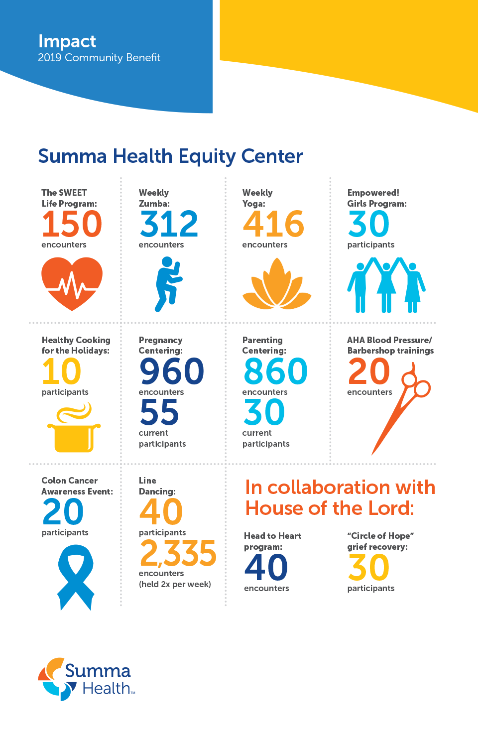 Making an Impact on the Community | Summa Health 2019 Community Benefit